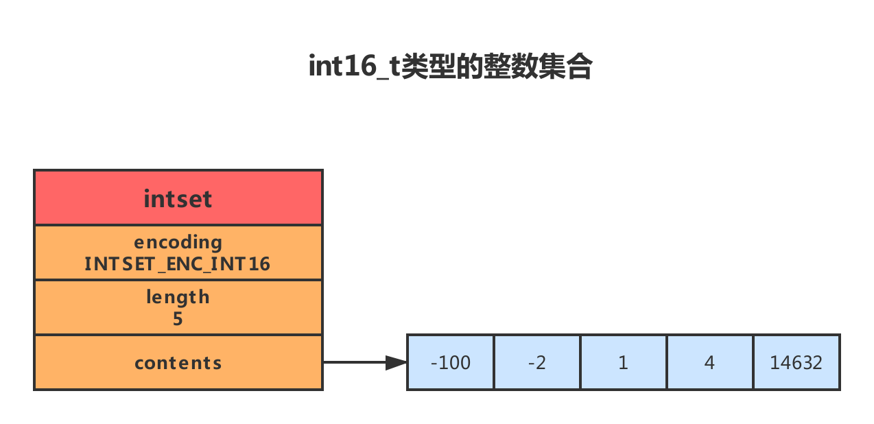 Blogsdocsredis图解redis之数据结构篇——整数集合md At Master · Hunter Droidblogs · Github